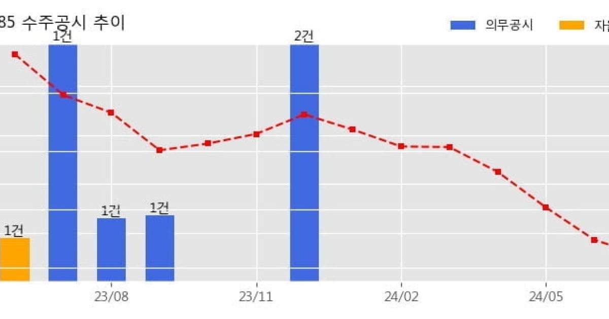 CNT85 수주공시 - 울산성암소각장 1,2호기 연소가스처리설비 74.5억원 (매출액대비 14.85 %)