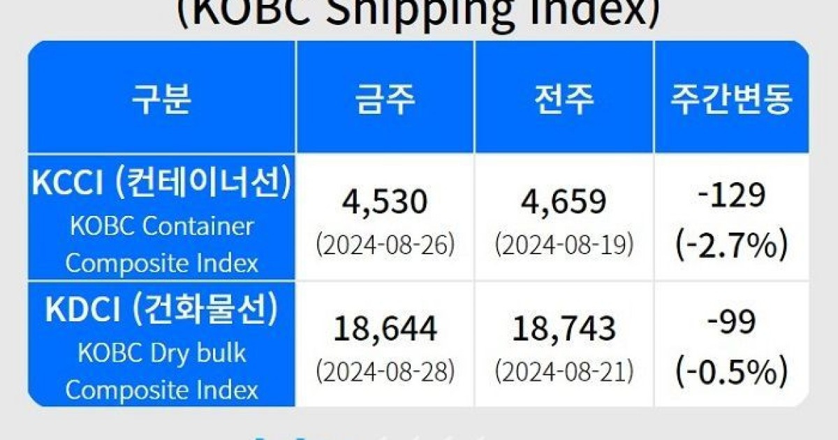 해상 컨테이너운임, KCCI 7주 연속 하락·SCFI 1주 만에↓