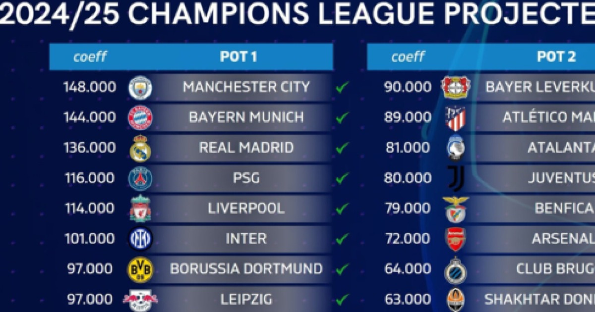 [오피셜] '황인범·설영우 막차 탑승' 코리안리거 5명 UCL 뛴다! 36개팀 확정+포트 배정 완료