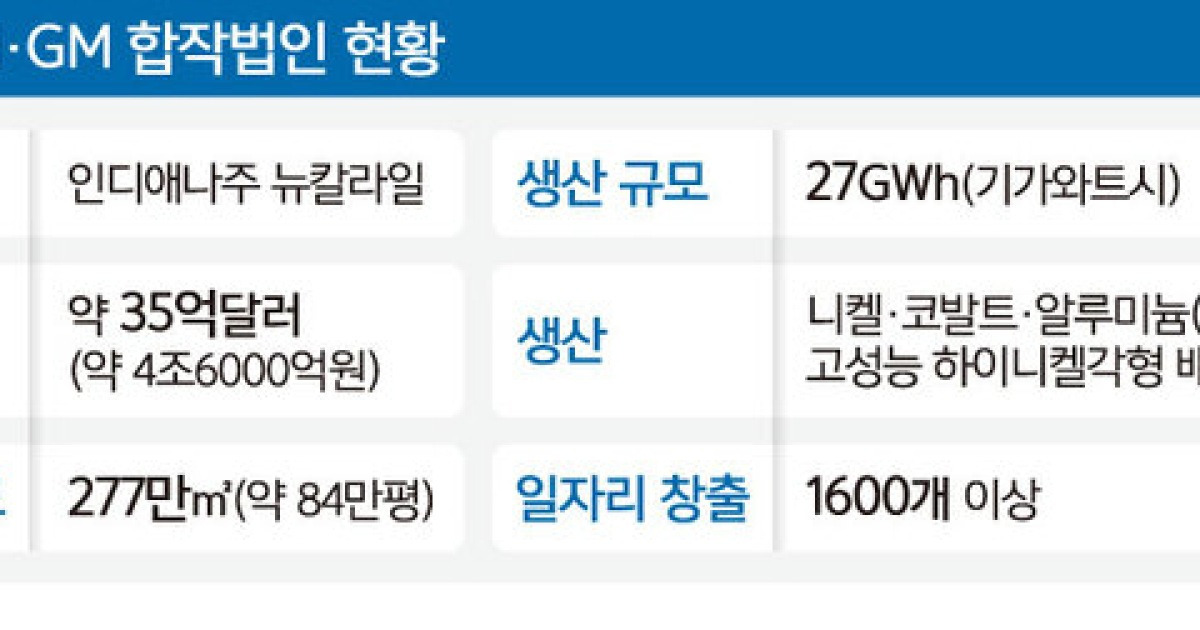 삼성SDI·GM, 배터리 합작법인 설립… ‘전기차 캐즘’ 넘는다