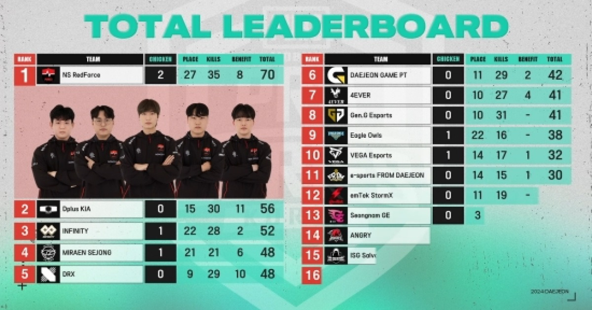 NS, 70점으로 파이널 1일 차 1위 등극…DK 2위-INF 3위 (PMPS 2) [종합]