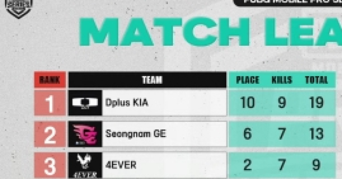 '우린 정상이 어울려!'…DK, 파이널 3일 차 2매치 치킨 뜯으며 1위 탈환 (PMPS 2)