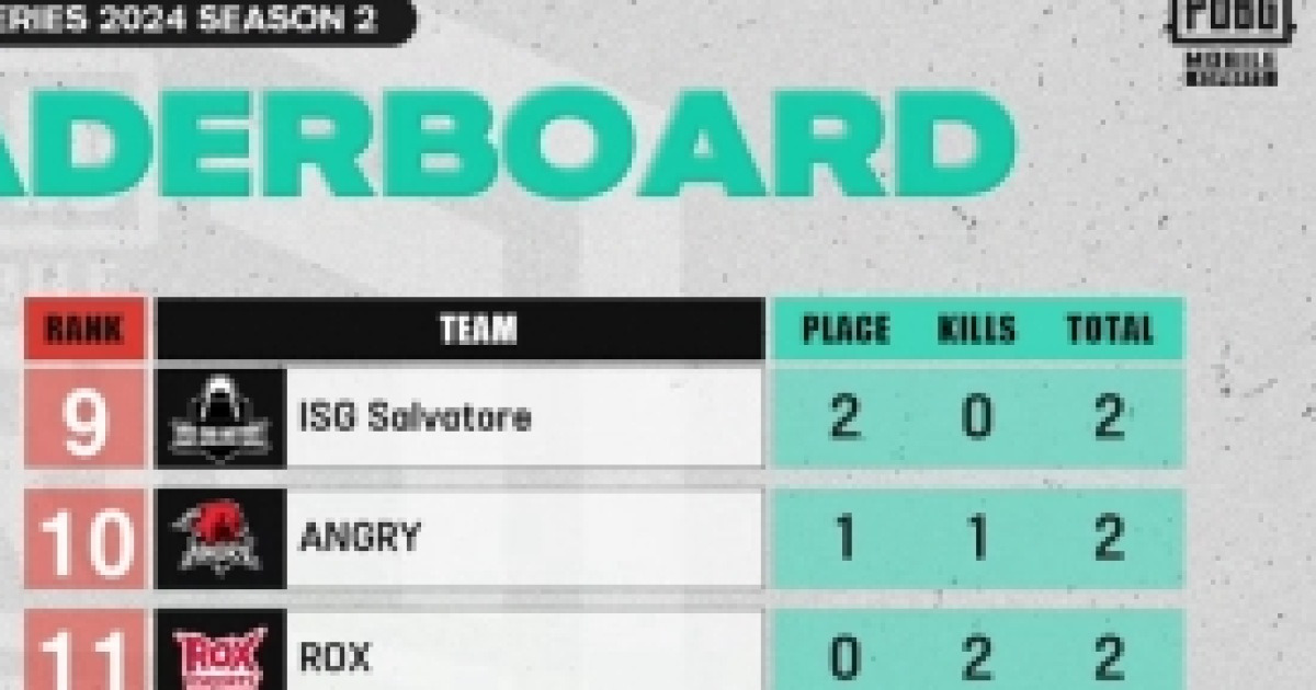 'DK-DRX 따라잡자!'…NS, 파이널 3일 차 3매치 치킨 뜯으며 최상위권 맹추격 (PMPS 2)