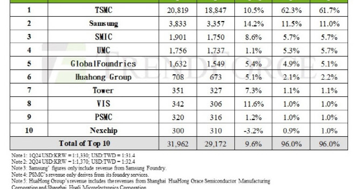 AI에 크는 파운드리 시장…TSMC 62%로 독주