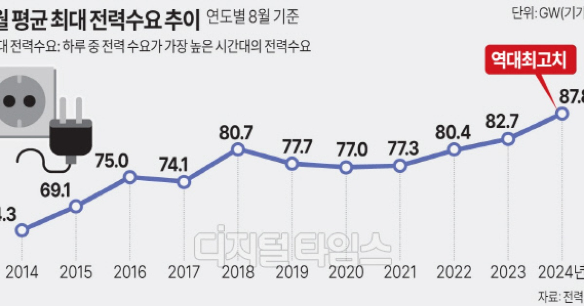 8월 평균 최대전력 87.8GW… 역대급 폭염에 전기료 `폭탄`