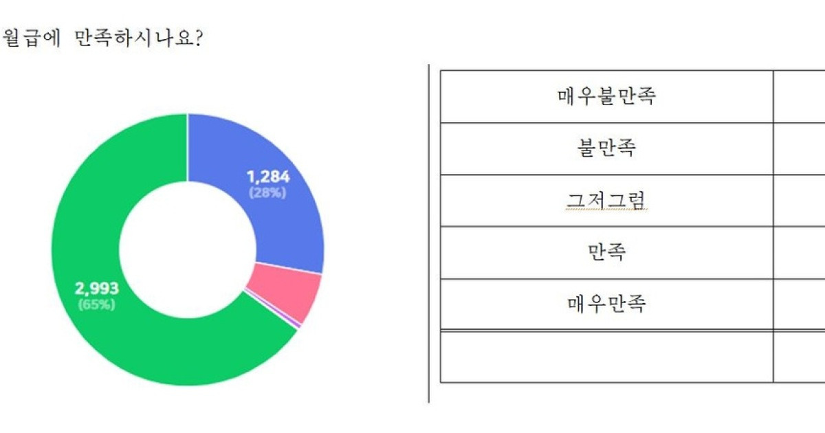 2030 교사 사라질라...교사 86% "월급 때문에 이직 고민"