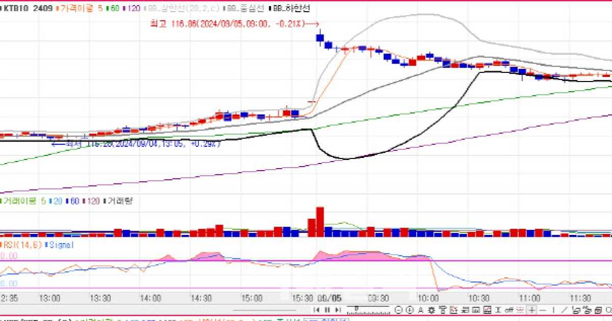 지표 따라 2bp 내외 하락…변동성 확대에 따른 보수적 스탠스[채권분석]