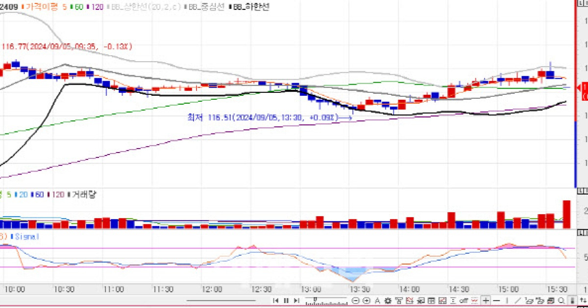 2bp 내외 하락하며 강보합…미국 8월 민간고용 대기[채권마감]