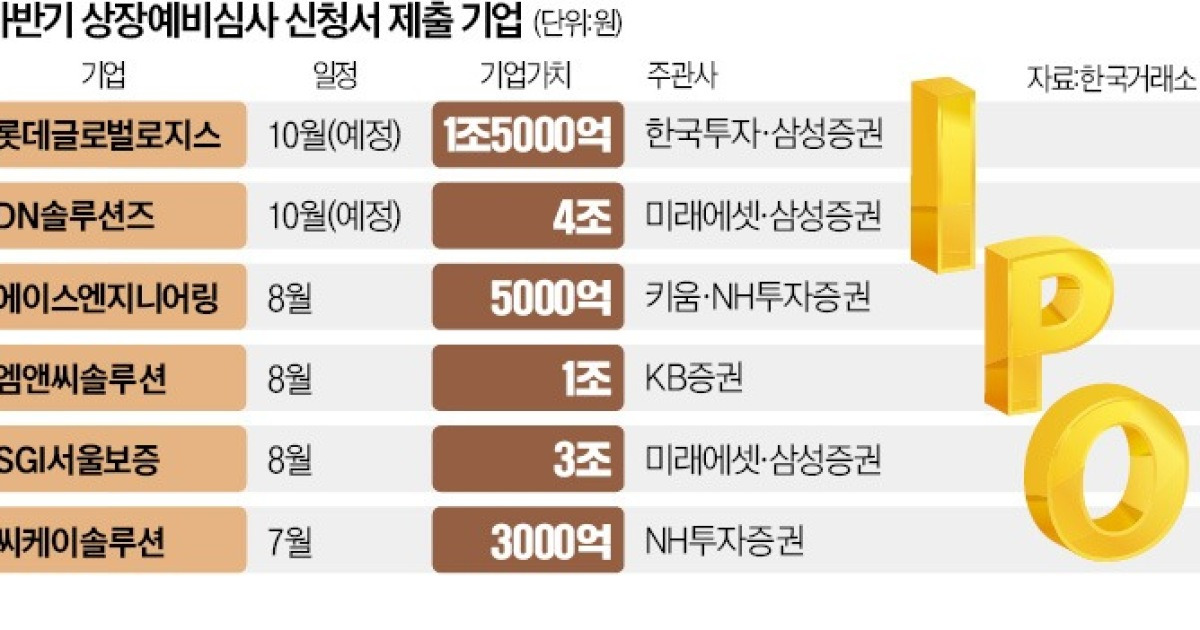 롯데글로벌로지스·DN솔루션즈…兆단위 대어, IPO 시동