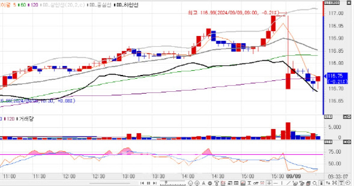 국고채 금리, 2bp 내외 상승 출발…외인, 3년 국채선물 순매도