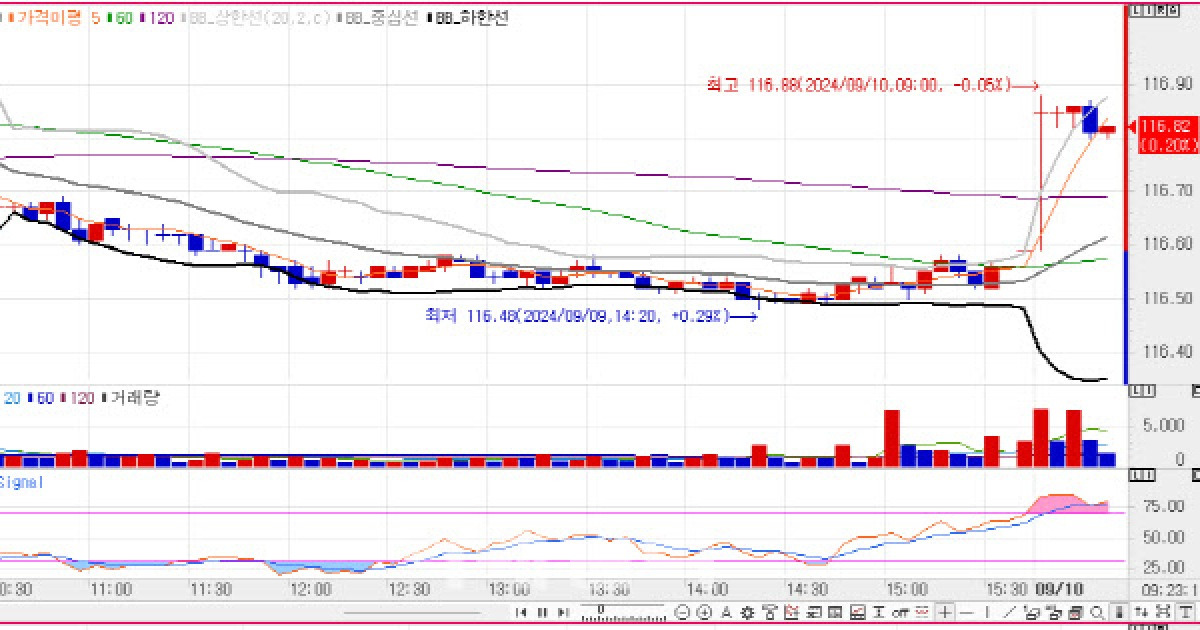국고채 금리, 2bp 내외 하락 출발…외인, 국채선물 순매수