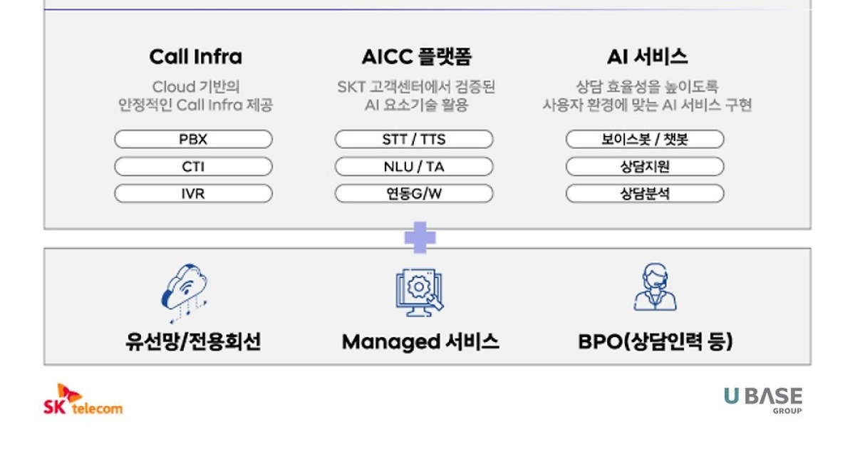 유베이스 그룹, SKT AICC 기술 핵심 파트너로 부상