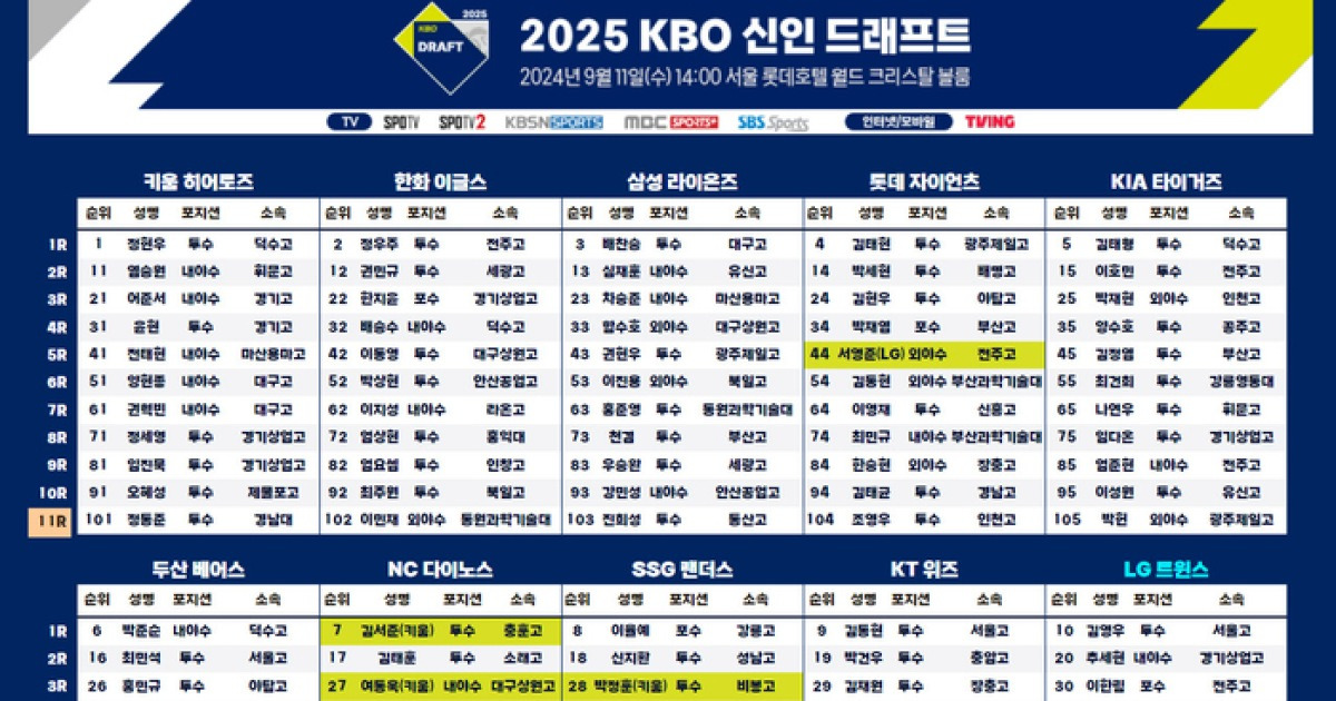 [포토]2025 KBO 신인 드래프트 결과