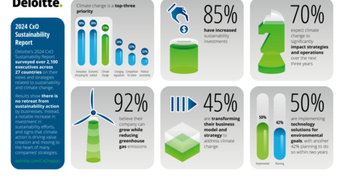 Climate action now a top priority for global executives, Deloitte ...