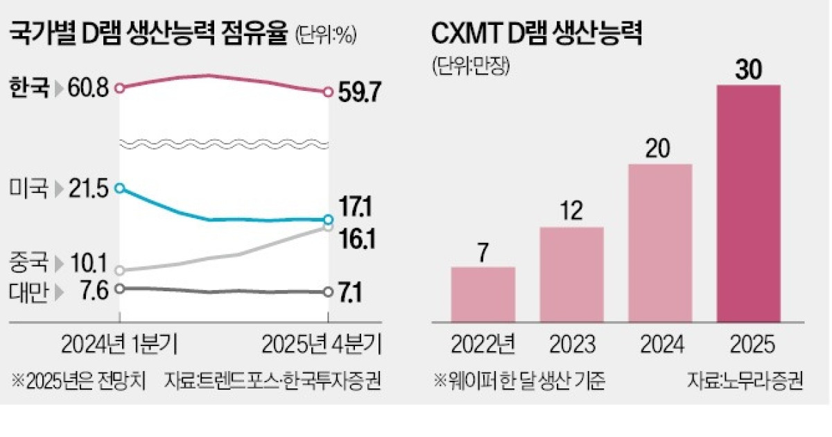 中 CXMT, 글로벌 D램 '톱4' 올랐다