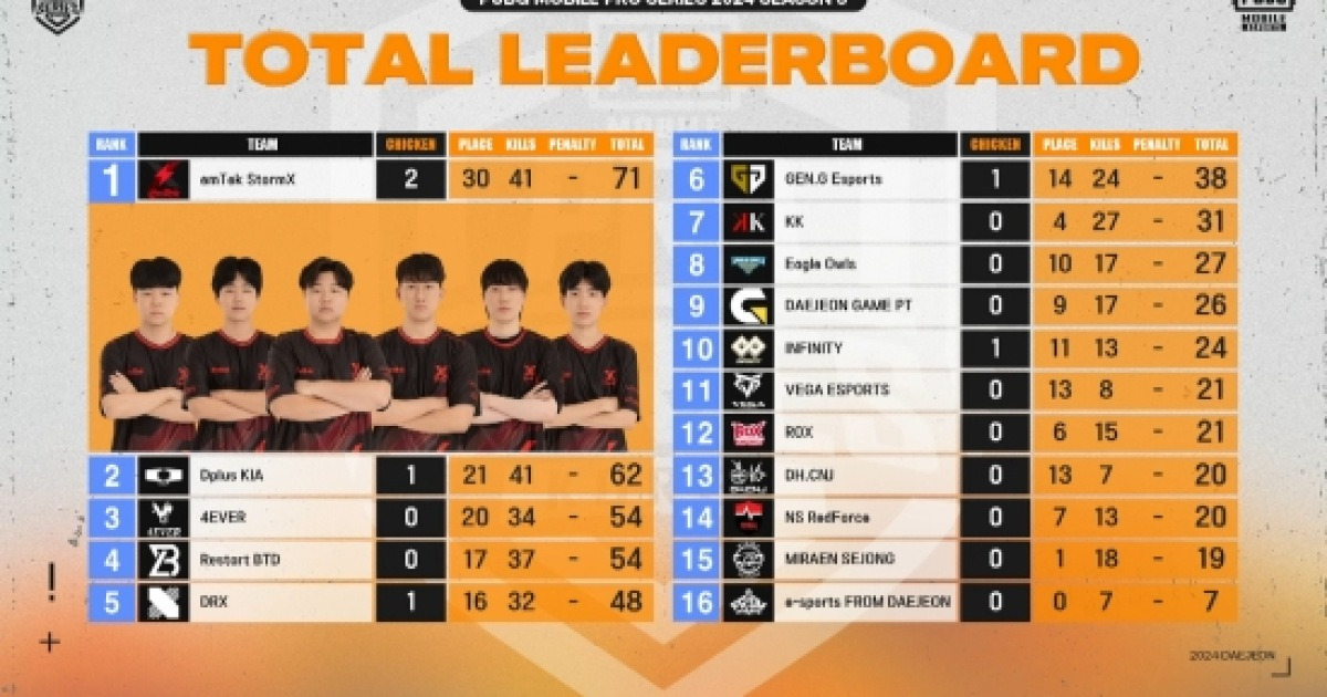 emT, 2치킨 활약 힘입어 71점으로 페이즈1 1일 차 1위 등극 (PMPS 3) [종합]