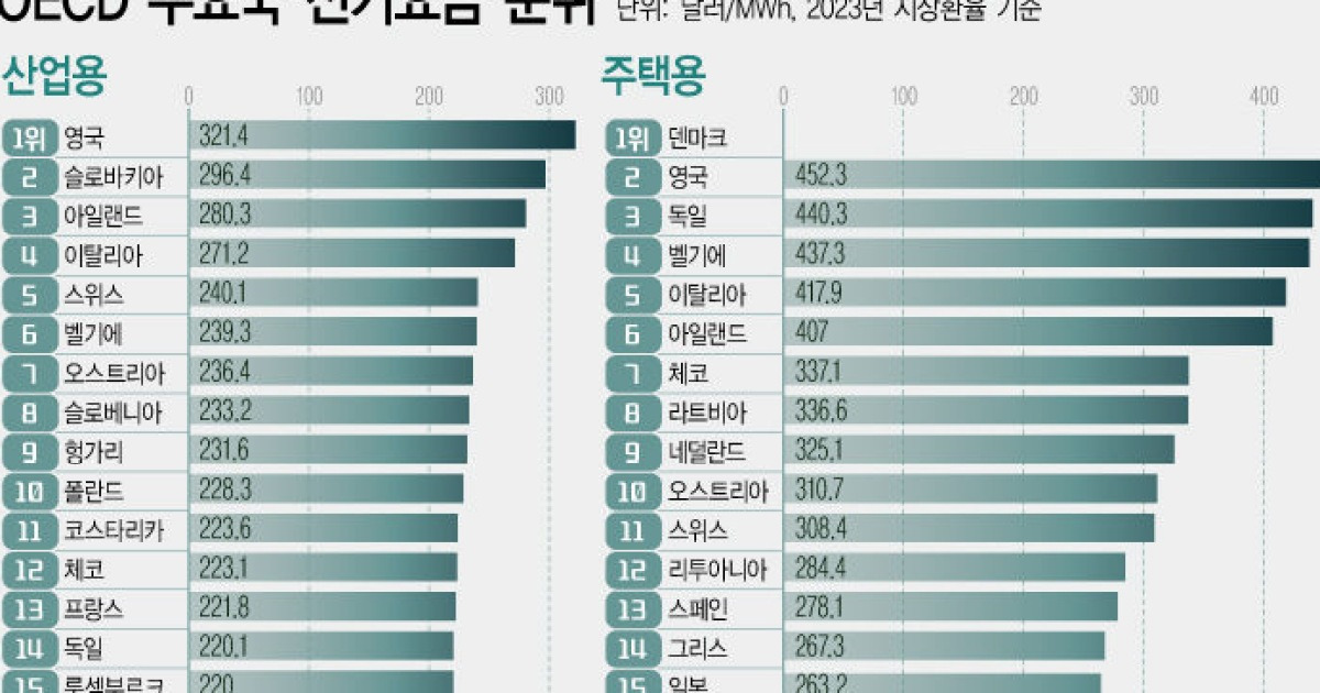 [그래픽] OECD 주요국 전기요금 순위…한국 26위