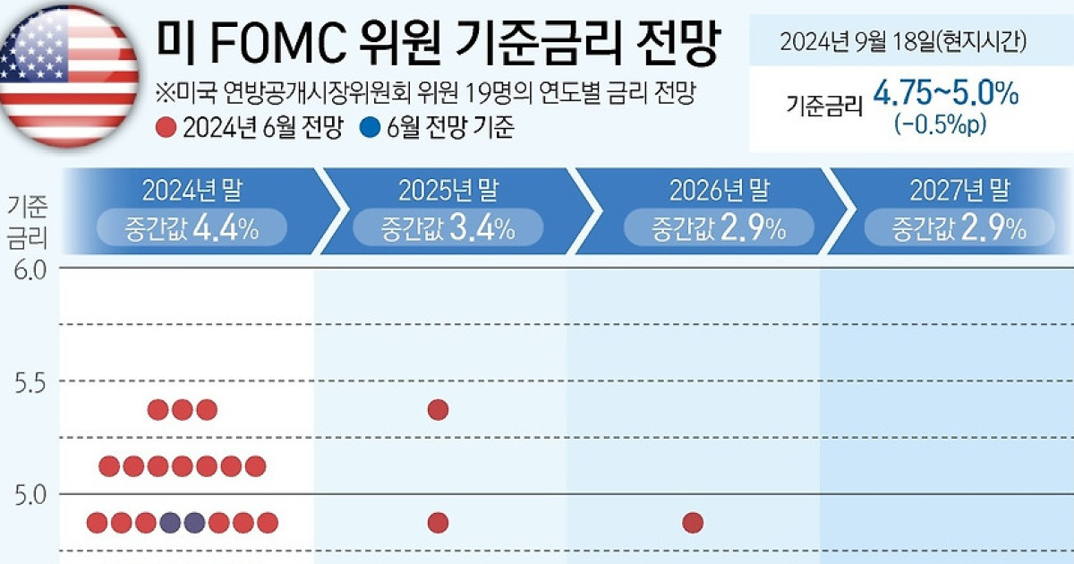 [그래픽] 미 FOMC 위원 기준금리 전망