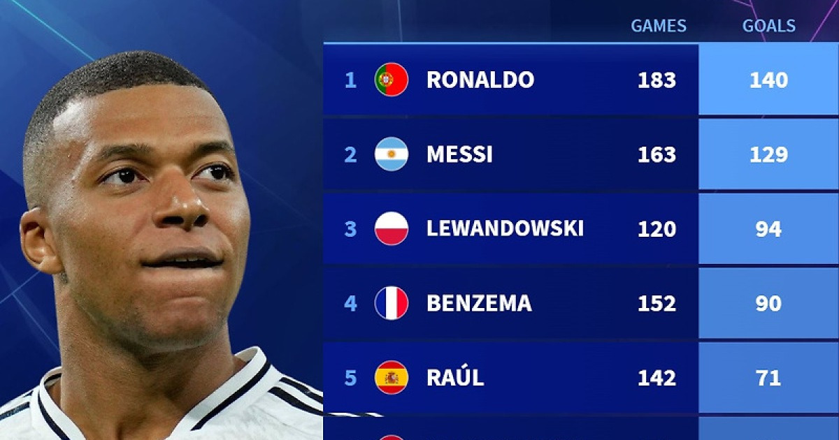 음바페, '호날두-메시 거기 서!' 맹추격전 시작됐다...UCL 최다골 TOP10 진입