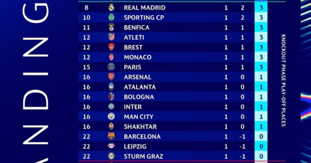 [오피셜] '눈 빠지겠다!' 달라진 UCL, 리그 페이즈 1차전 순위표 결과...분데스리가 선전-PL은 단 2팀 8위권