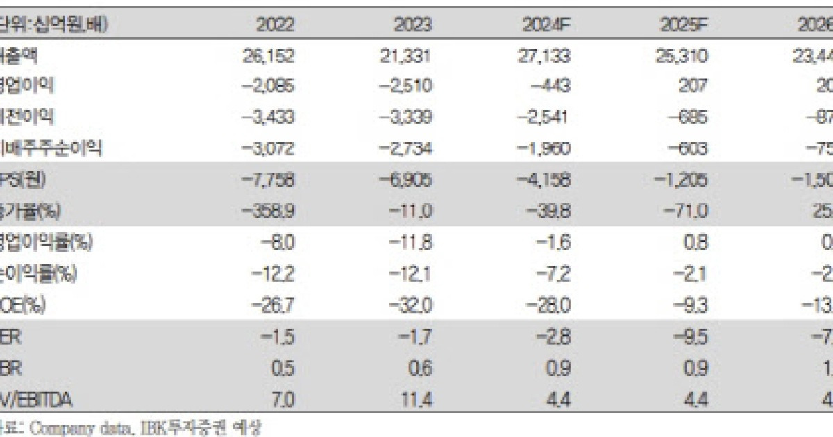 LG디스플레이, 올 4분기부터 비용 개선 효과 기대-IBK