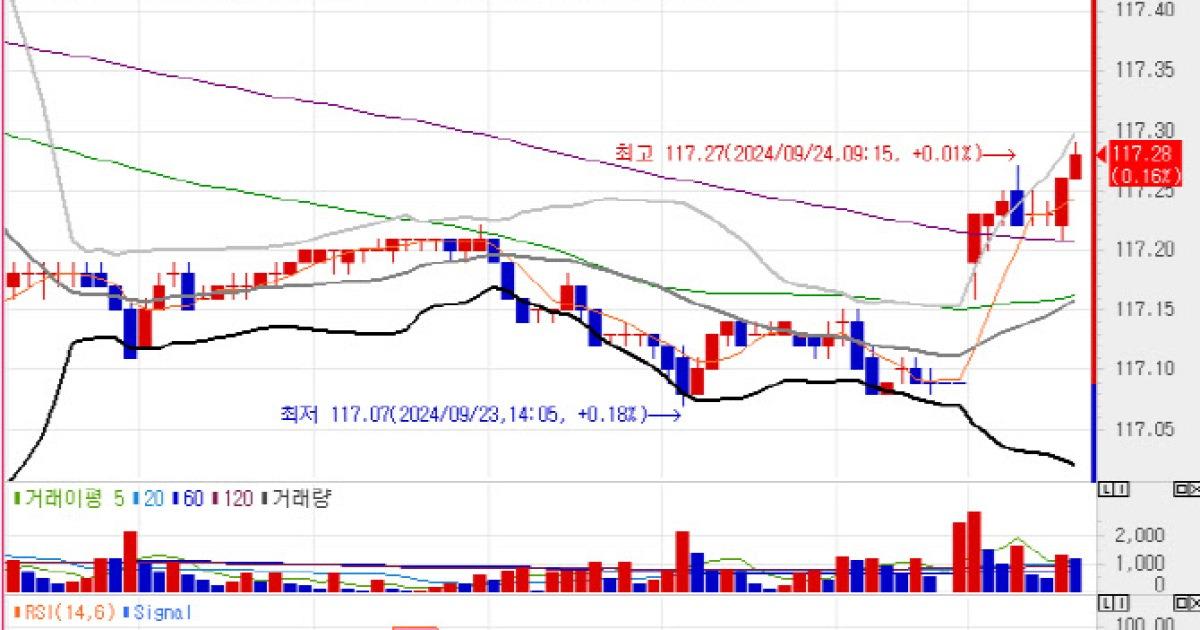 국고채, 2bp 내외 하락하며 강세 출발…3년물 금리, 1.8bp↓
