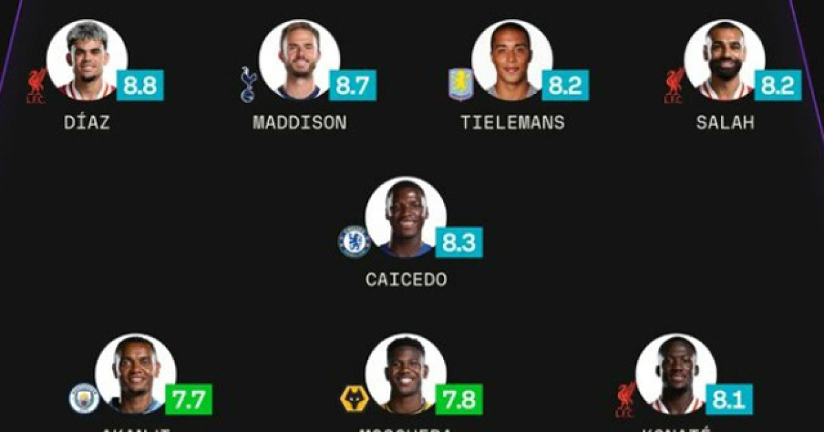 '키패스 7개, 올 시즌 EPL 한 경기 신기록' 손흥민, EPL 5라운드 베스트11 선정