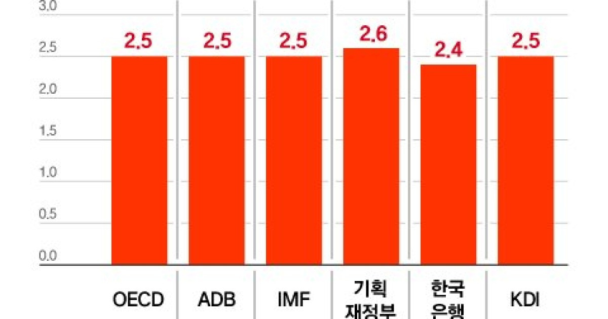 OECD도 韓 성장률 전망 2.5%…한은 '피벗' 선택만 남았다