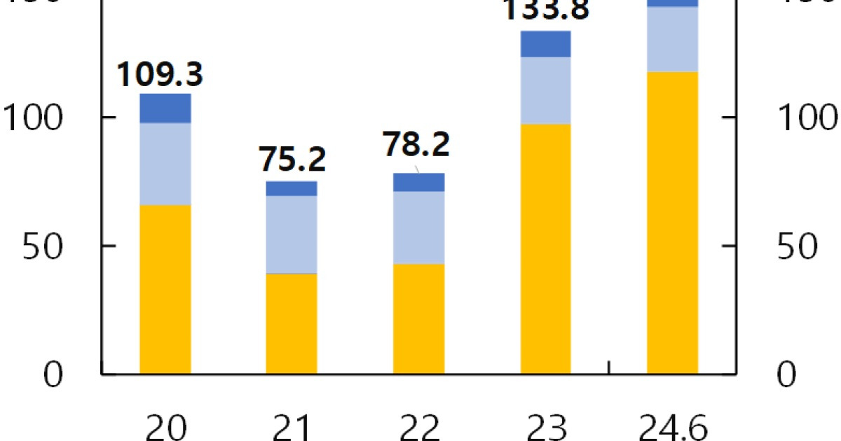 LTV 60% 초과 주담대 155조원… 3년 반만에 46조원 증가