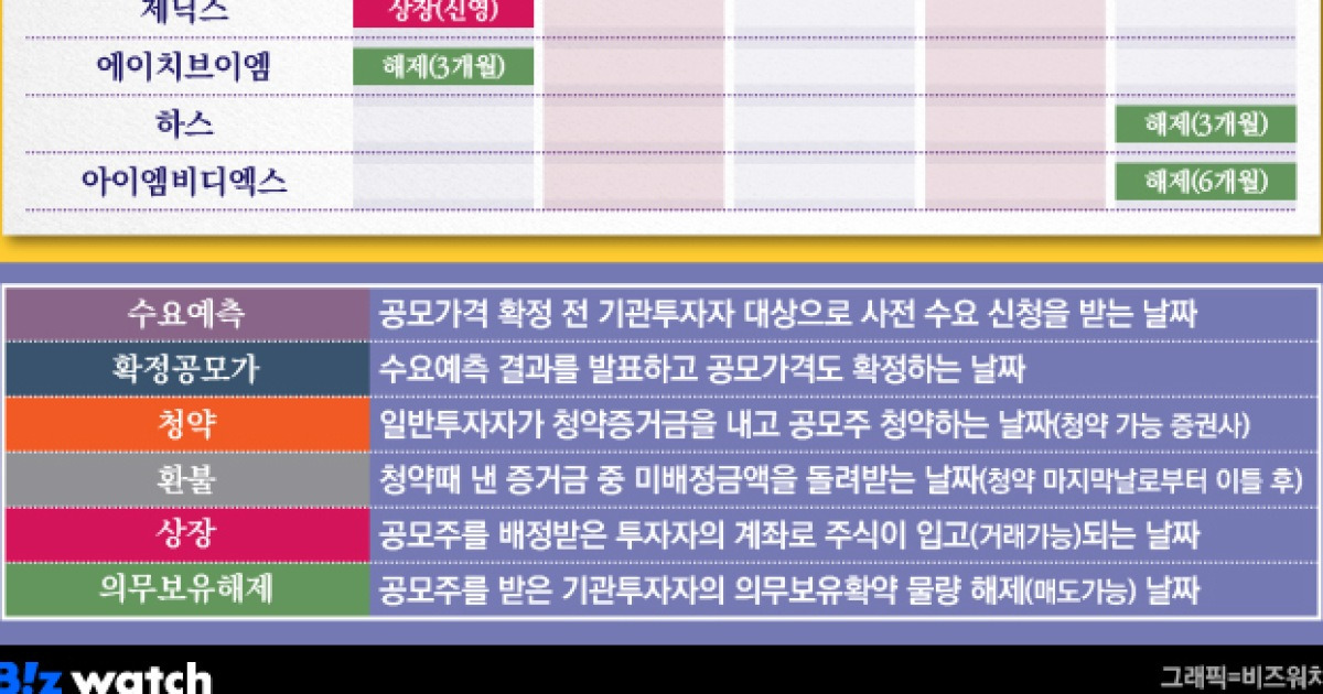 [공모주달력]SKT·GS가 지분 투자한 씨메스, 수요예측