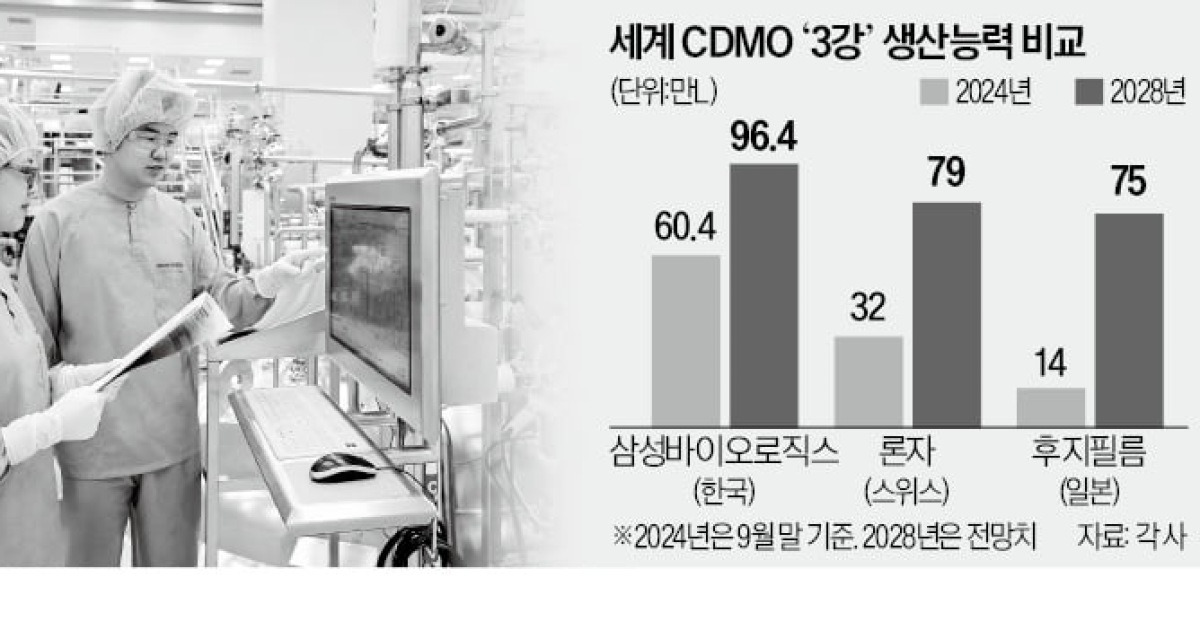 삼바·론자·후지필름 'CDMO 3강' 굳히기
