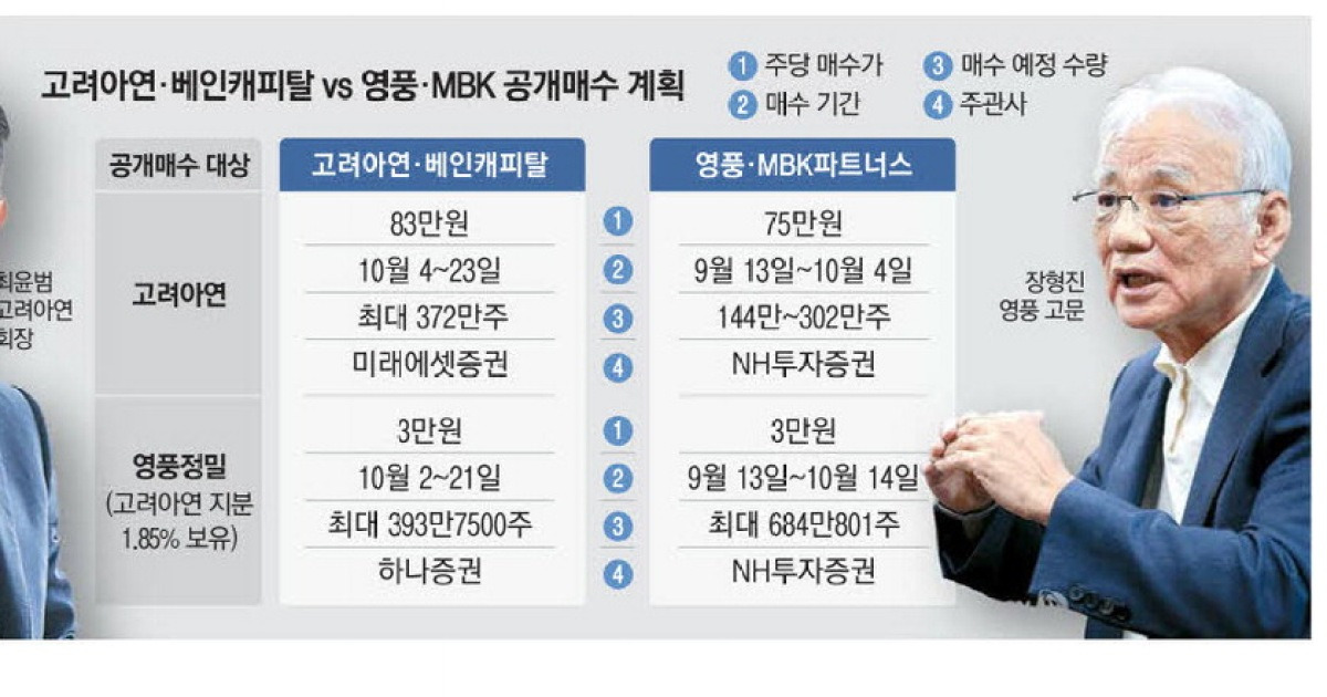 최윤범 vs MBK 혈투 … 4일 고려아연 주가가 승패 가른다