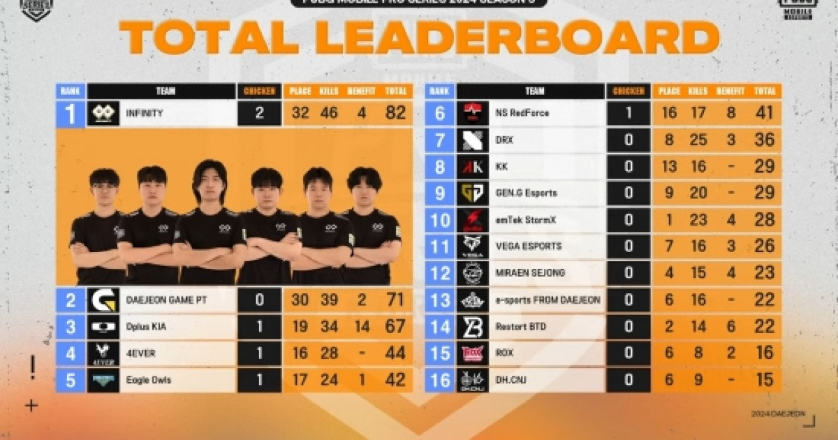 INF, 82점으로 파이널 1일 차 1위 등극 (PMPS 3) [종합]