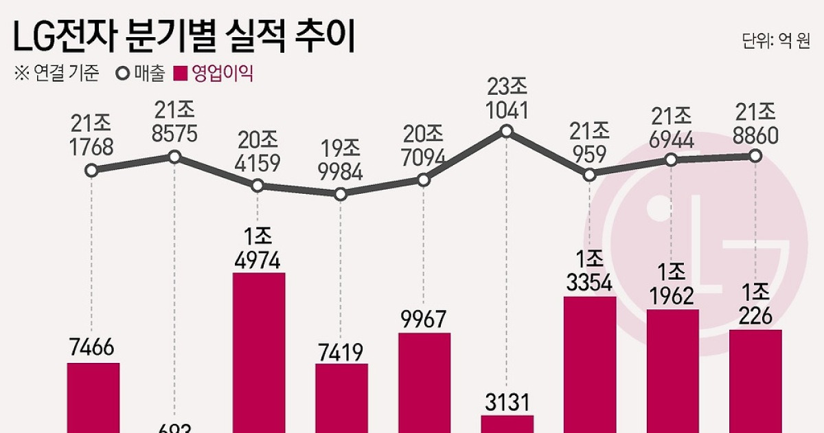 '상고하저 약점' 지운다…'체질개선' LG전자 3Q 영업익 1조 겨냥