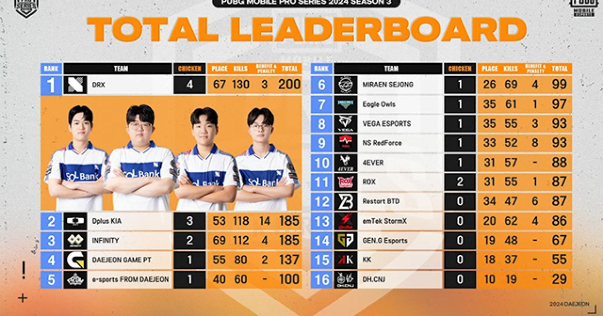 [PMPS] DRX, 200점으로 대회 우승... 포인트1 위 DK와 PMGC 직행