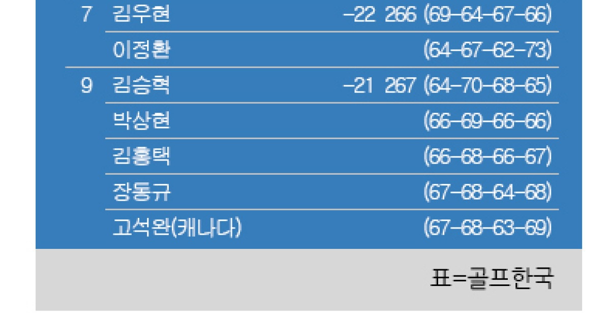 [kpga] 현대해상 최경주 인비테이셔널 최종순위…이수민 우승 장유빈 2위 김민규 3위 전가람·조우영·고인성 4위