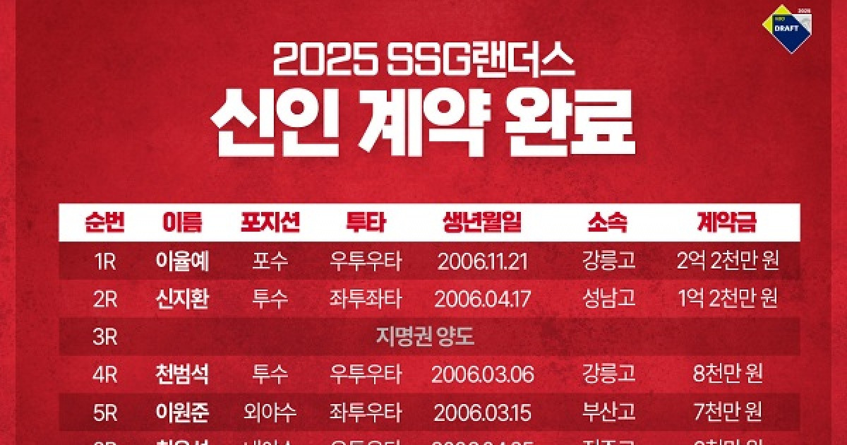 '1R 이율예 계약금 2억 2천' SSG, 2025 신인 전원과 계약 완료