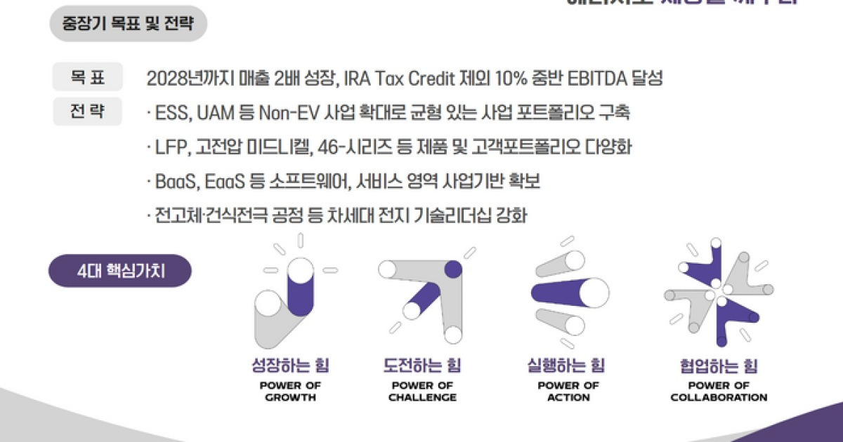 출범 후 첫 기업 비전 선포한 LG엔솔 “2028년까지 매출 2배 성장”