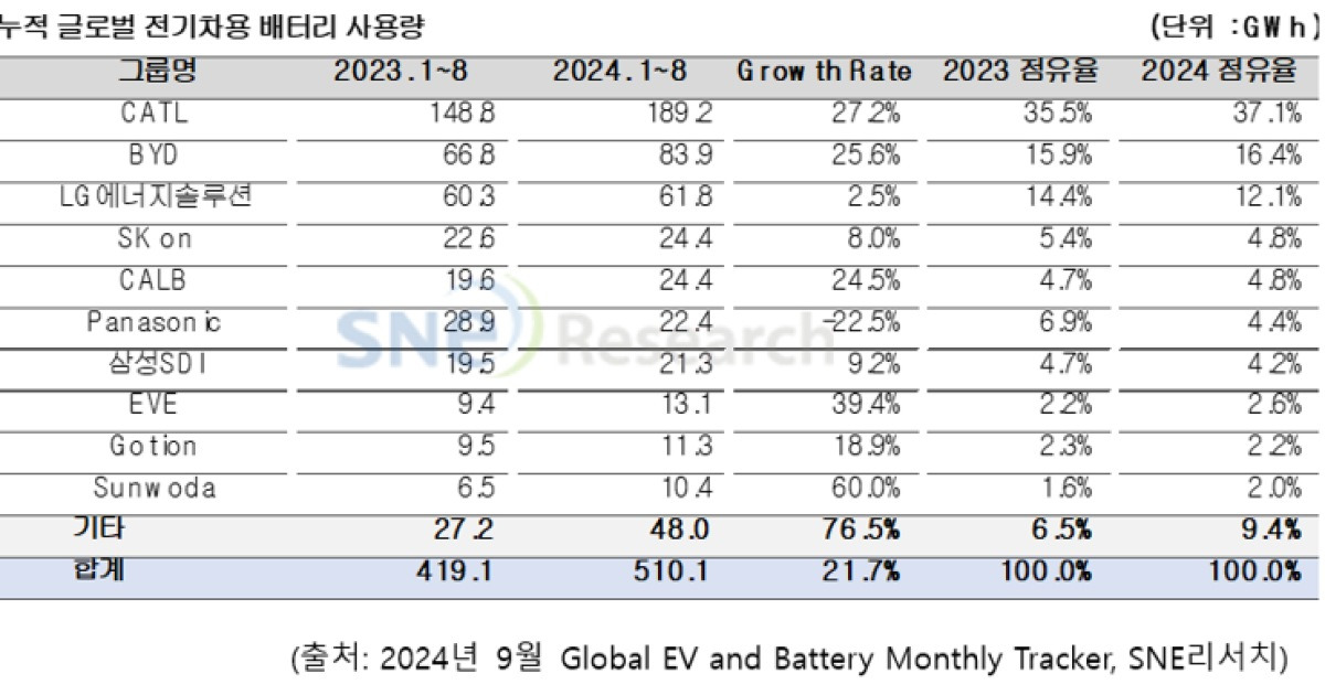 '3위' LG엔솔, 점유율 하락... 中 CATL·BYD와 '격차 확대' [FN 모빌리티]