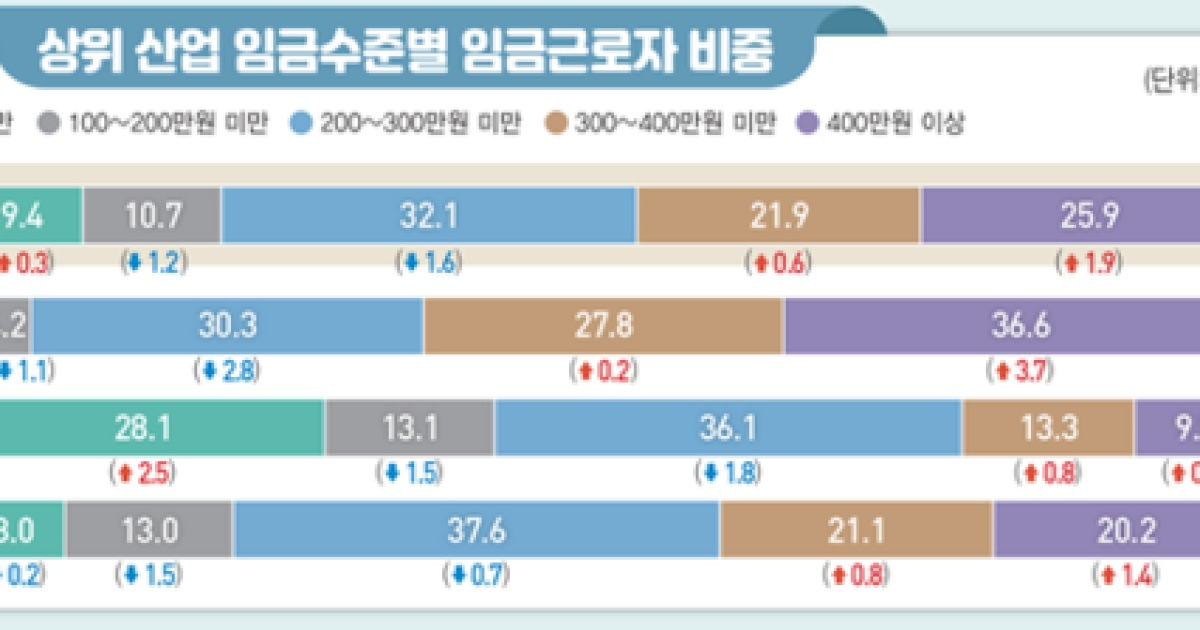 복지시설 취업 늘고 건설 취업 줄었다···노동자 5명 중 1명은 월급 200만원 미만