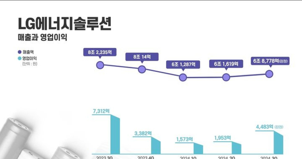 LG엔솔, 3분기 영업익 4483억…AMPC 제외 적자 이어가(종합)