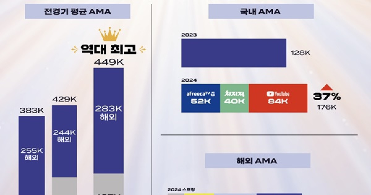 2024 LCK 서머 시청 지표 발표…평균 분당 시청자수 역대 최고 기록 수립