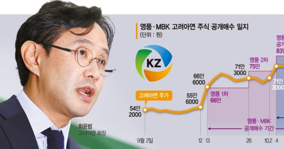 MBK, 83만원 굳히기로 압박… 최씨일가도 추가상향은 부담 [고려아연 쩐의 전쟁 진정되나]