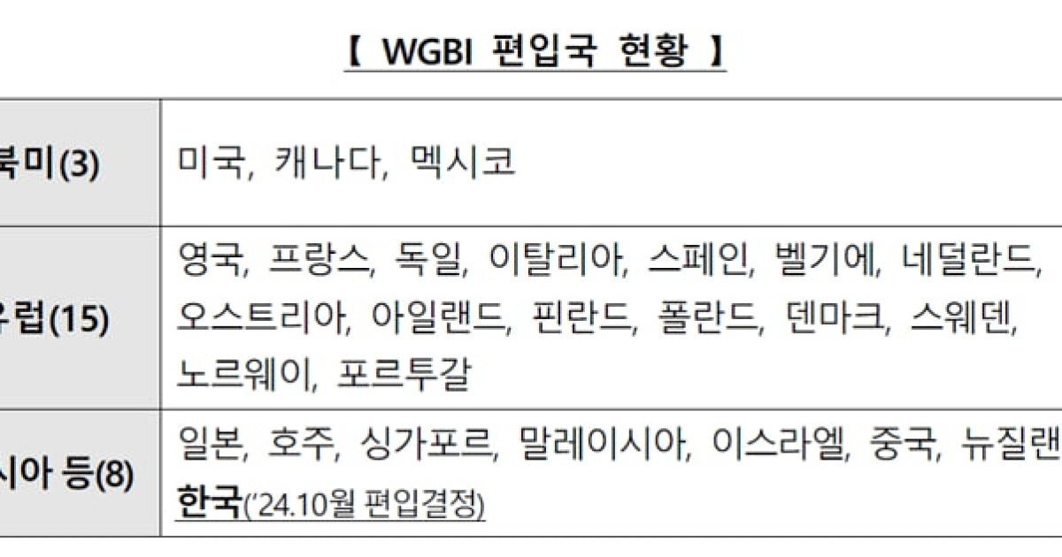 "한국, WGBI '깜짝 편입'…시중금리 하향 안정화 기대"-대신