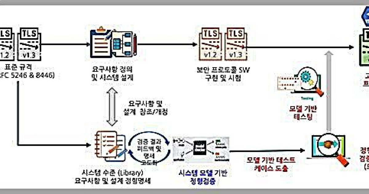 ETRI, 無오류 IoT 보안 프로토콜 개발 시동…첫 정형기법 적용