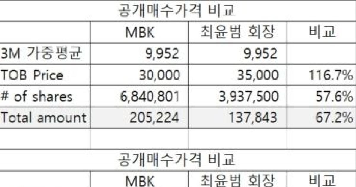 [fn마켓워치]최윤범 높였는데..MBK "영풍정밀 청약 우리가 유리..18.8%↑"