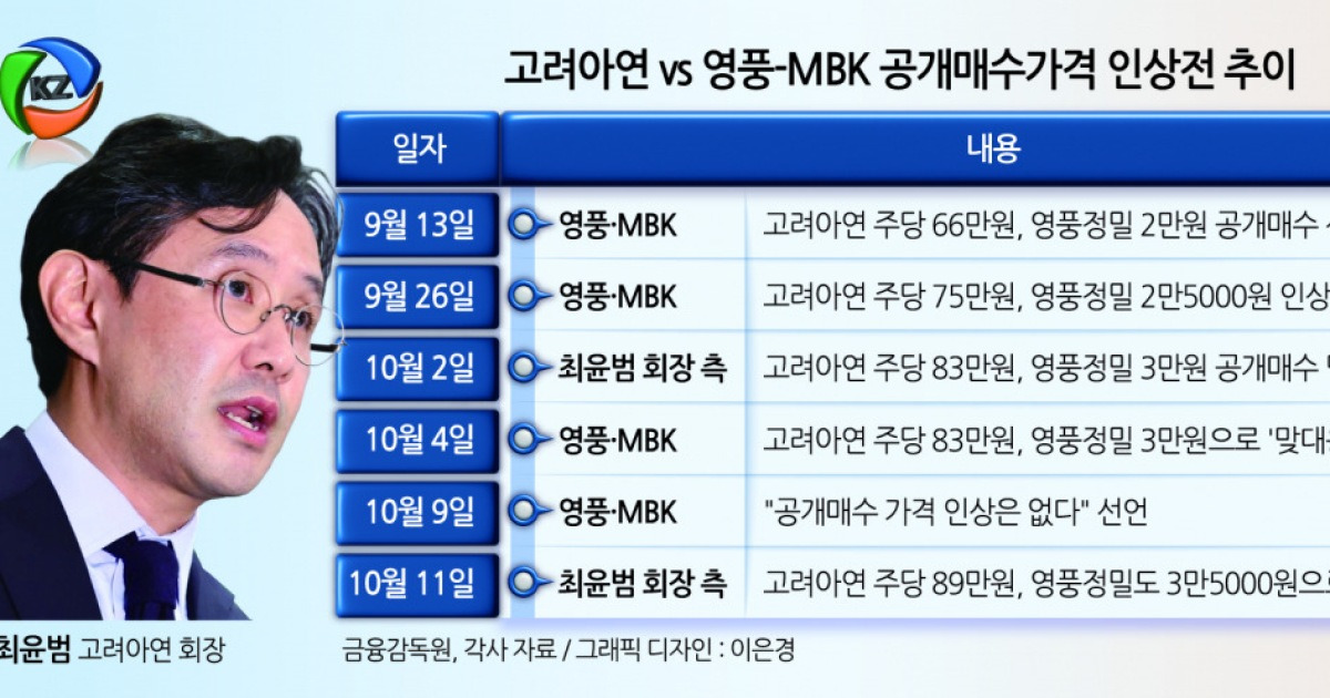 최윤범號 고려아연 공개매수가 89만원으로 상향…‘마지막 승부수 띄웠다 [비즈360]