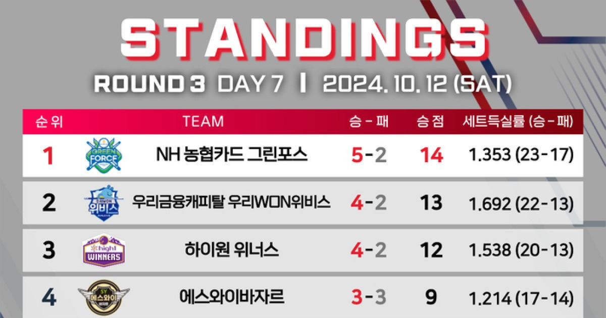 7세트서 뒤바뀐 승부…NH농협카드, PBA 팀리그 3R 단독 선두