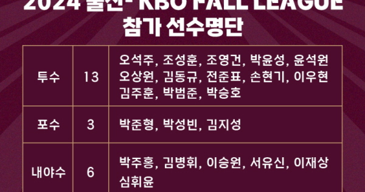 '최하위' 키움, 가을에 야구 한다...KBO 교육리그 ‘2024 울산-KBO Fall League’ 참가 명단 발표