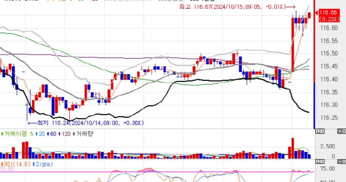 국고채 금리, 2bp 내외 하락 출발…외인, 국채선물 순매수